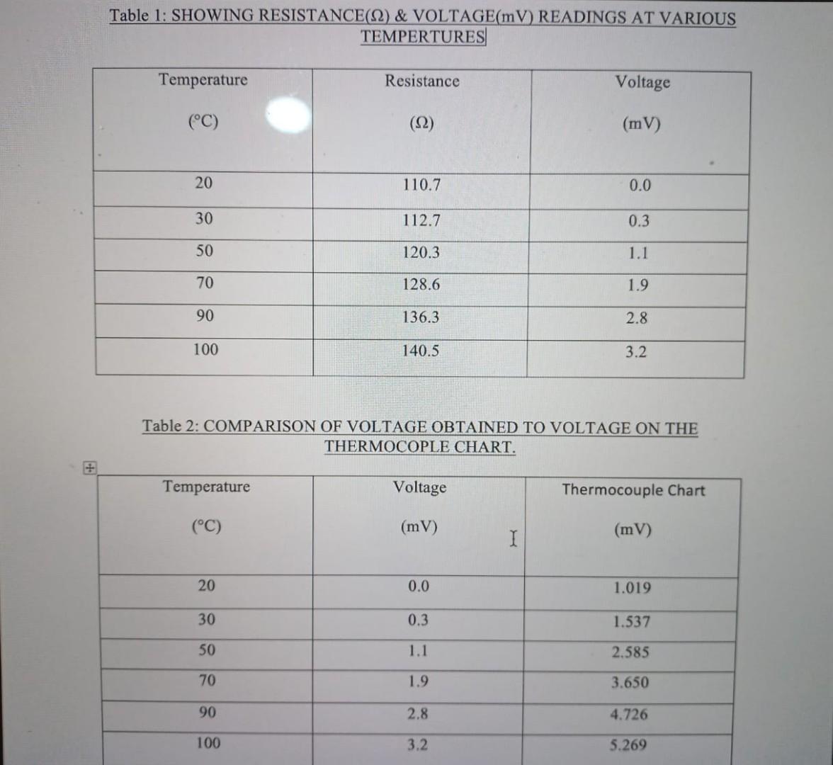 Solved 1. Using the type-j-thermocouple chart compare your | Chegg.com