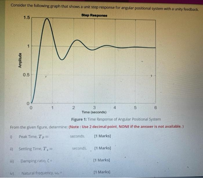Solved Consider the following graph that shows a unit step | Chegg.com