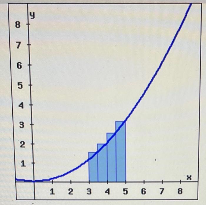Solved f(x)=8x2 (a) The rectangles in the graph on the left | Chegg.com