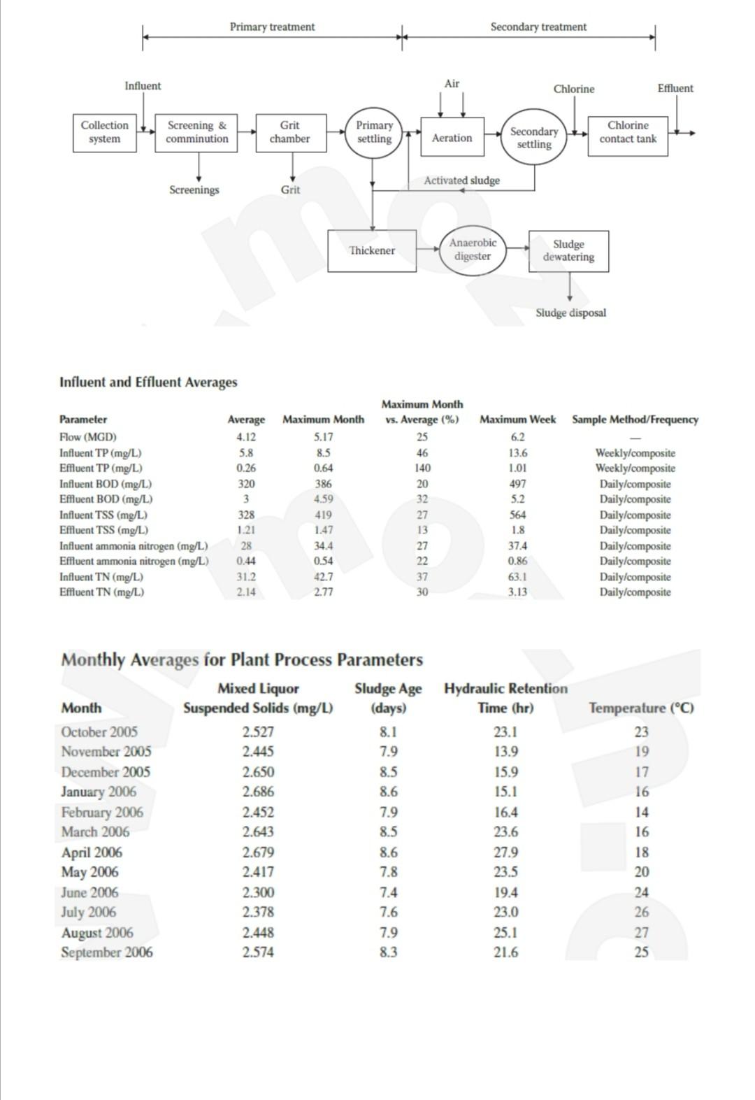 Solved The Plant loadings for the following process | Chegg.com