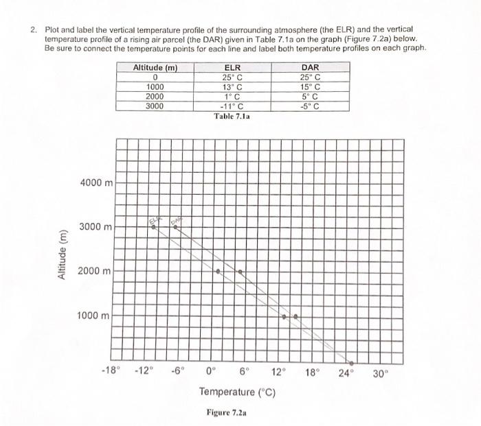 Solved 4. Plot and label the vertical temperature profile of | Chegg.com