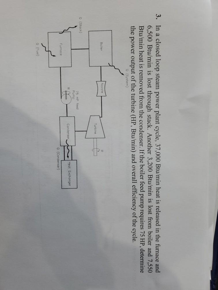 Solved 3. In a closed loop steam power plant cycle, 37,000 | Chegg.com