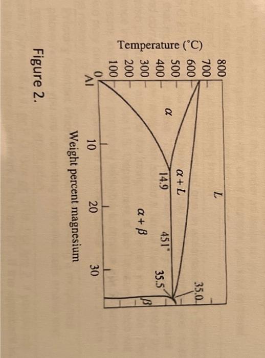 Solved Using a portion of the Al-Mg phase diagram given in | Chegg.com
