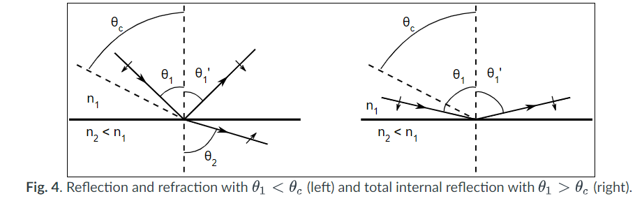 Solved Using Snell's Law, solve for the critical angle theta | Chegg.com