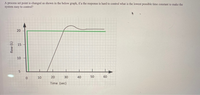 Solved A process point is changed as shown below graph, what | Chegg.com