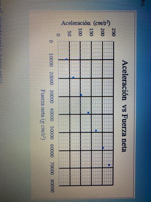 Solved A group of students performed Newton's second law | Chegg.com