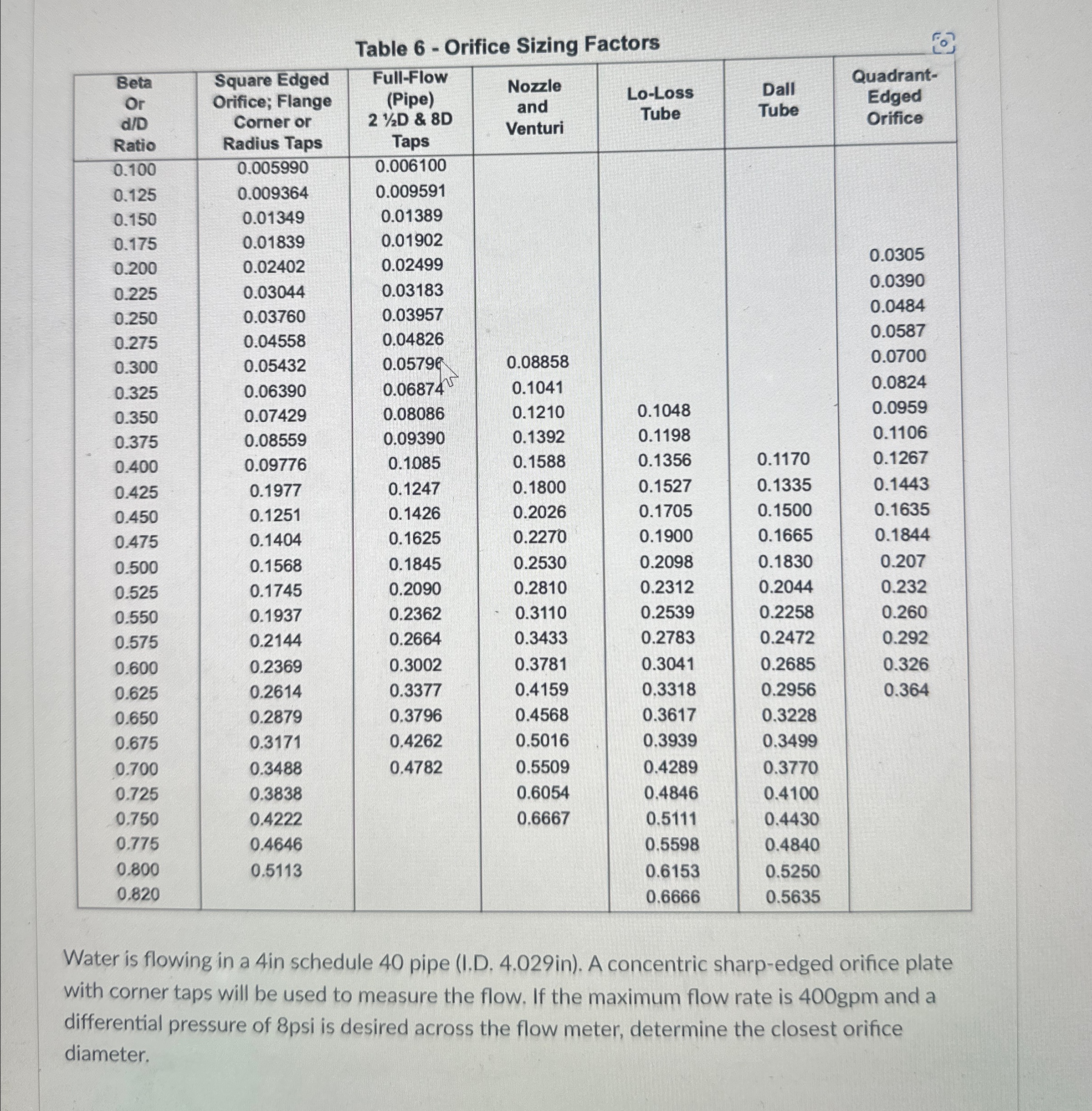 Solved Table 6 - ﻿Orifice Sizing | Chegg.com