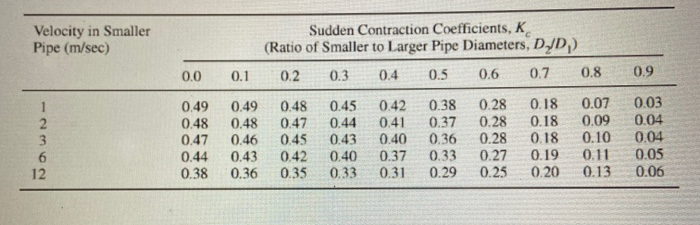 Solved Pipeline AB connects two reservoirs. The difference | Chegg.com