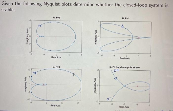 Solved Given the following Nyquist plots determine whether | Chegg.com