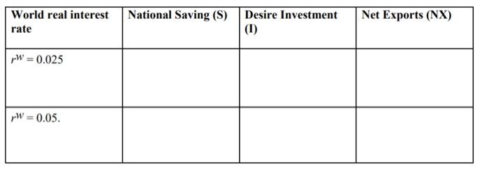 Solved Consider a small open economy with desired national | Chegg.com
