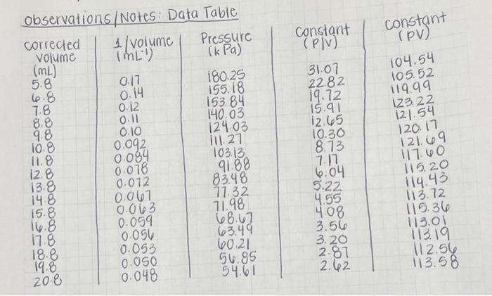 Solved Constant (PV) 0.14 0.11 Observations / Notes: Data | Chegg.com