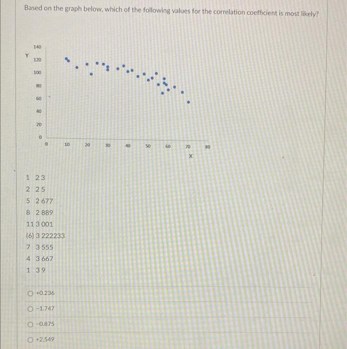 Solved Based on the graph below, which of the following | Chegg.com