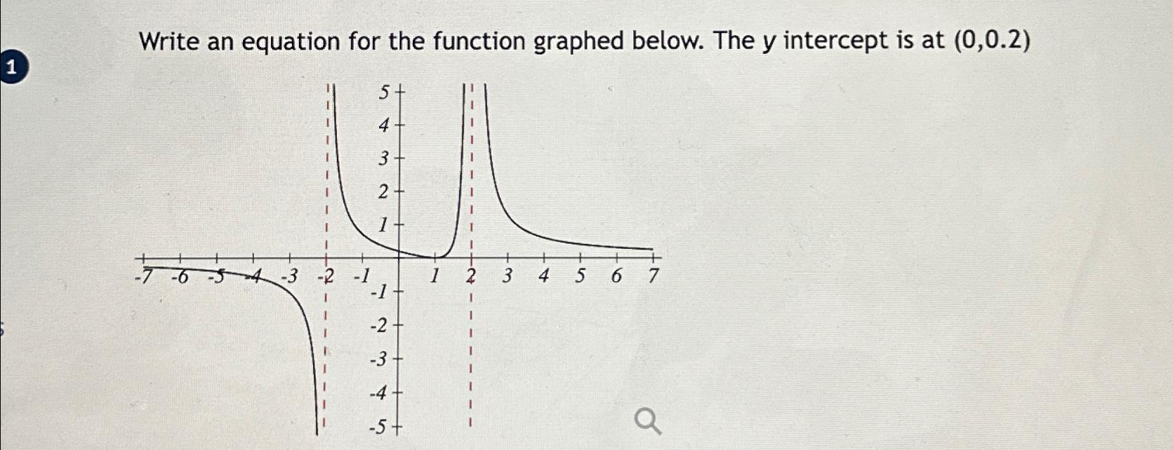 Solved • ﻿Write an equation for the function graphed below. | Chegg.com