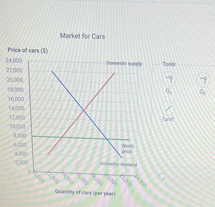 Solved The demand and supply for automobiles in a certain | Chegg.com