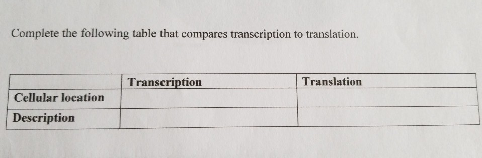 Solved Complete the following table that compares | Chegg.com