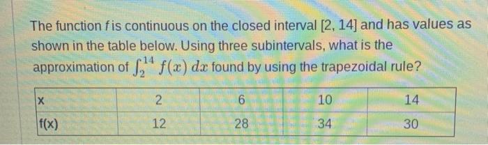 Solved The function fis continuous on the closed interval | Chegg.com