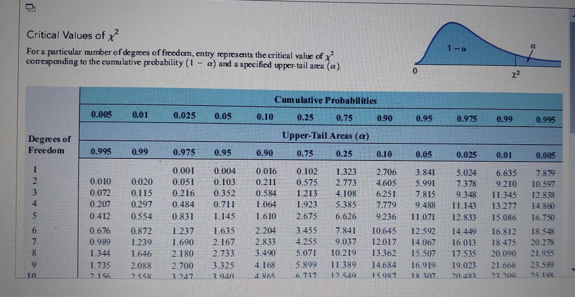 Solved Determine the critical value of χ2 with 1 degree of | Chegg.com