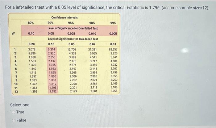 Solved For a left-tailed t test with a 0.05 level of | Chegg.com