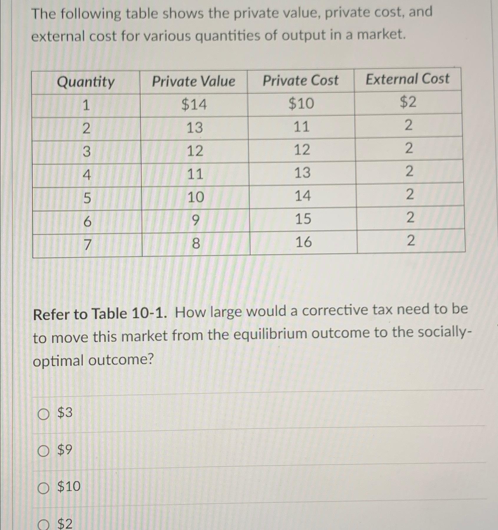 Solved The following table shows the private value, private | Chegg.com