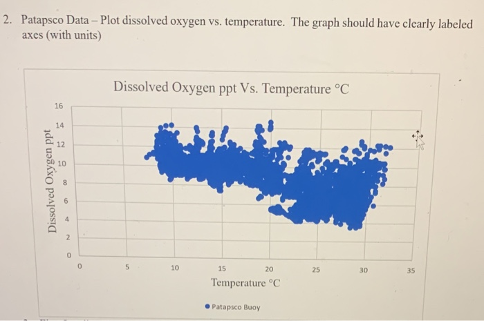 Solved Look at the three graphs you prepared for dissolved | Chegg.com