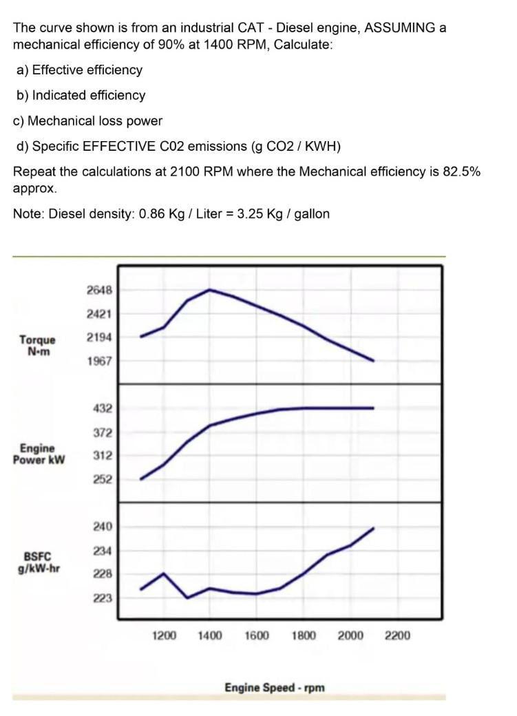 Solved The curve shown is from an industrial CAT - Diesel | Chegg.com