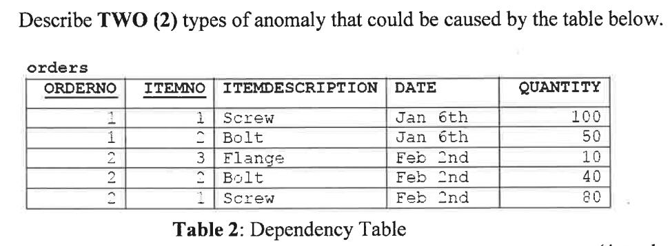 Solved Describe TWO (2) ﻿types of anomaly that could be | Chegg.com