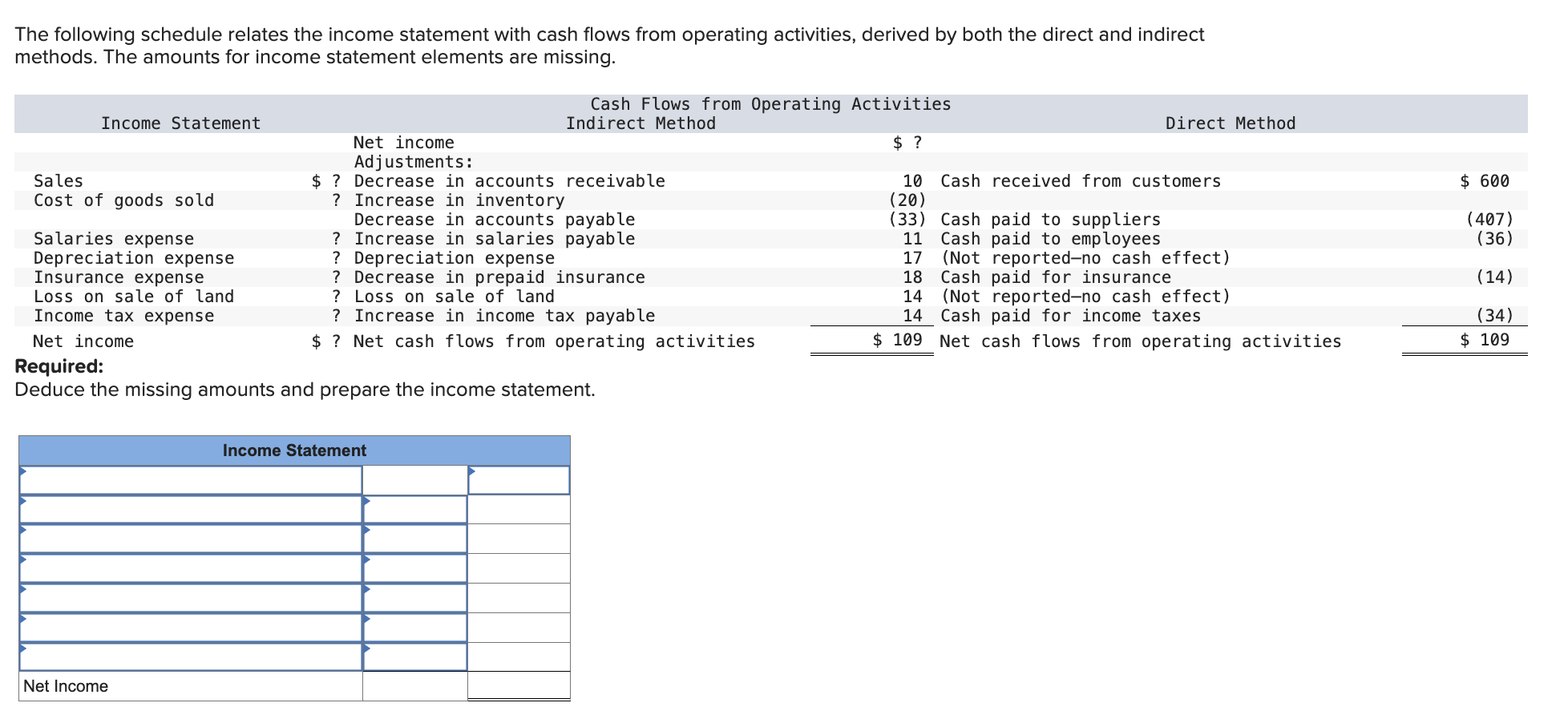 Solved The following schedule relates the income statement | Chegg.com Solved The following schedule relates the income statement | Chegg.com
