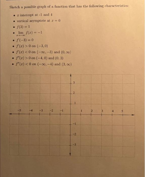 Solved Sketch a possible graph of a function that has the | Chegg.com