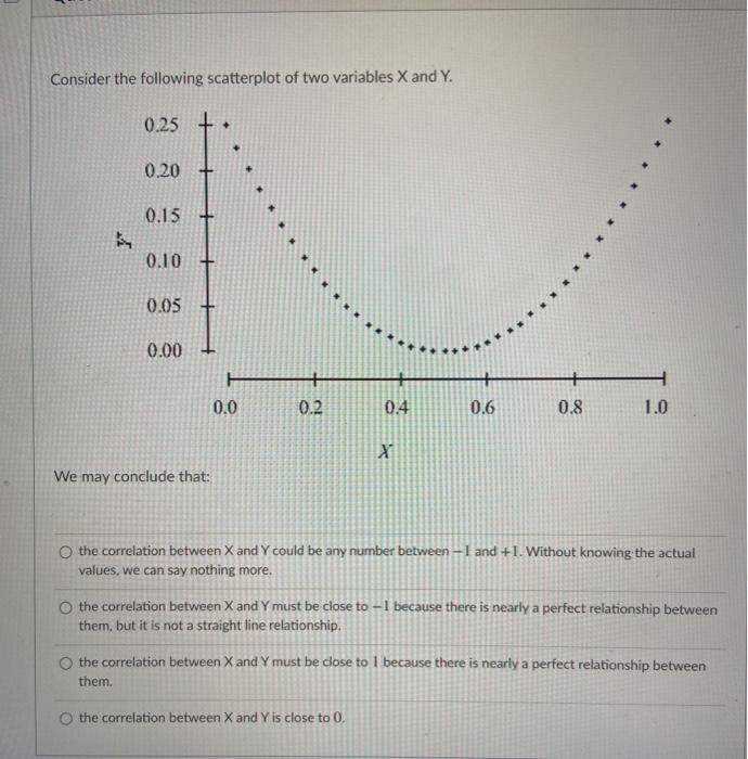 Solved Consider the following scatterplot of two variables X | Chegg.com