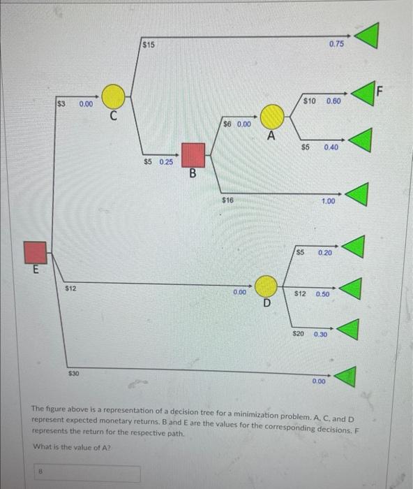 Solved The figure above is a representation of a decision | Chegg.com