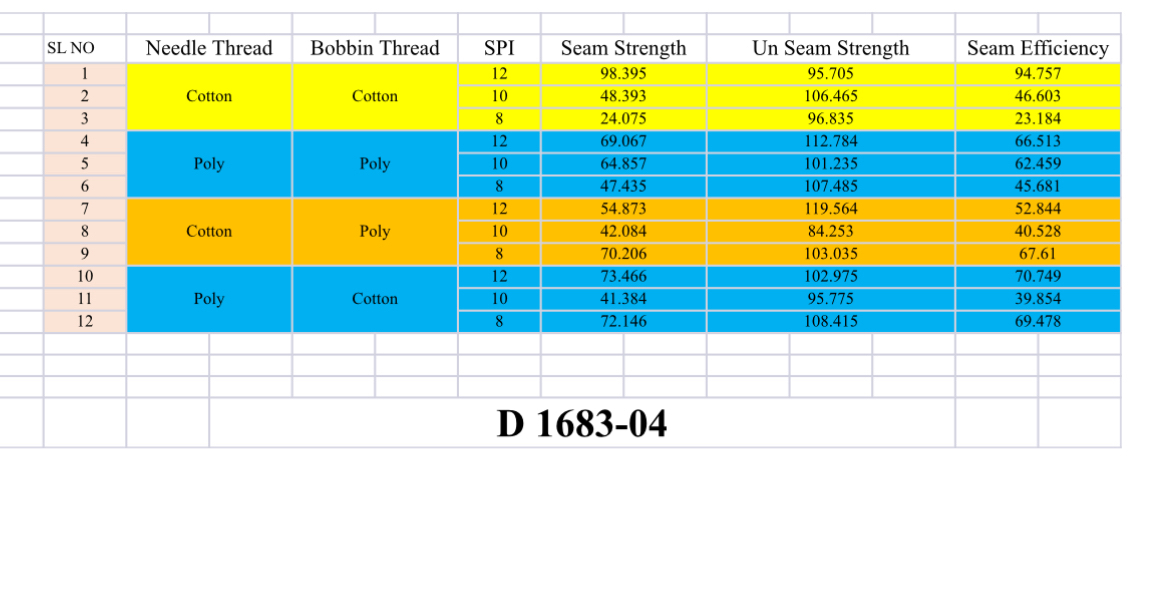 Solved Analysis the effect of sewing thread on seam | Chegg.com