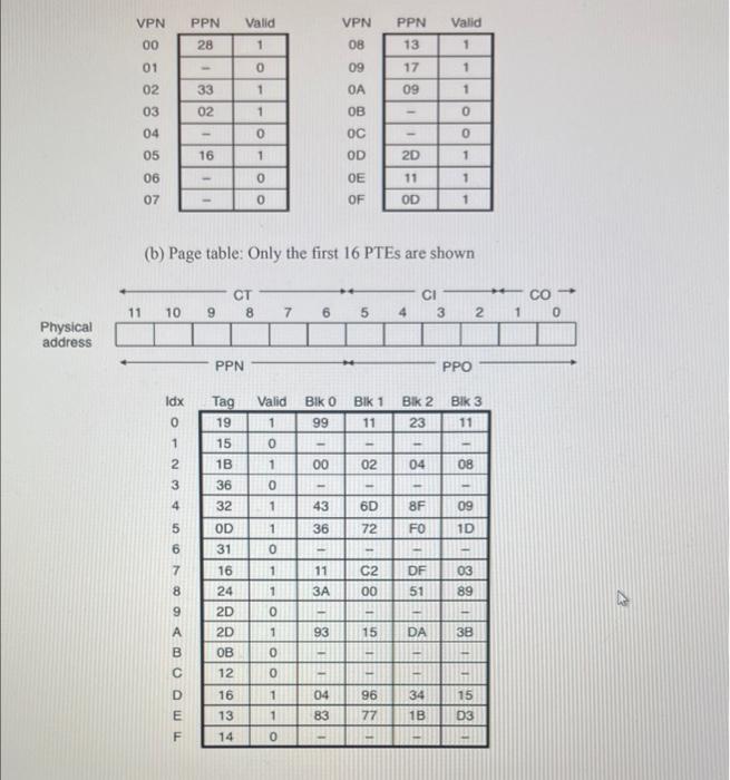 Solved Simulate a small virtual memory system with TLB and | Chegg.com