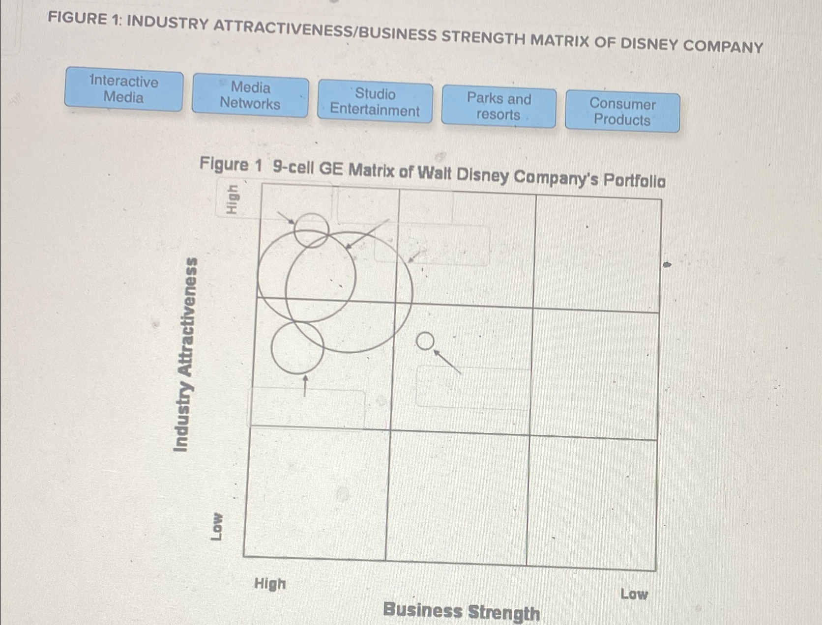 Solved FIGURE 1: INDUSTRY ATTRACTIVENESS/BUSINESS STRENGTH | Chegg.com