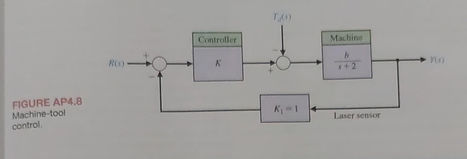 Solved AP4.8 The block diagram of a machine-tool control | Chegg.com