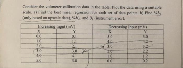 Solved Consider the voltmeter calibration data in the table. | Chegg.com