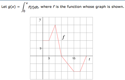 Solved Let g(x) = f(t)dt, where f is the function whose | Chegg.com