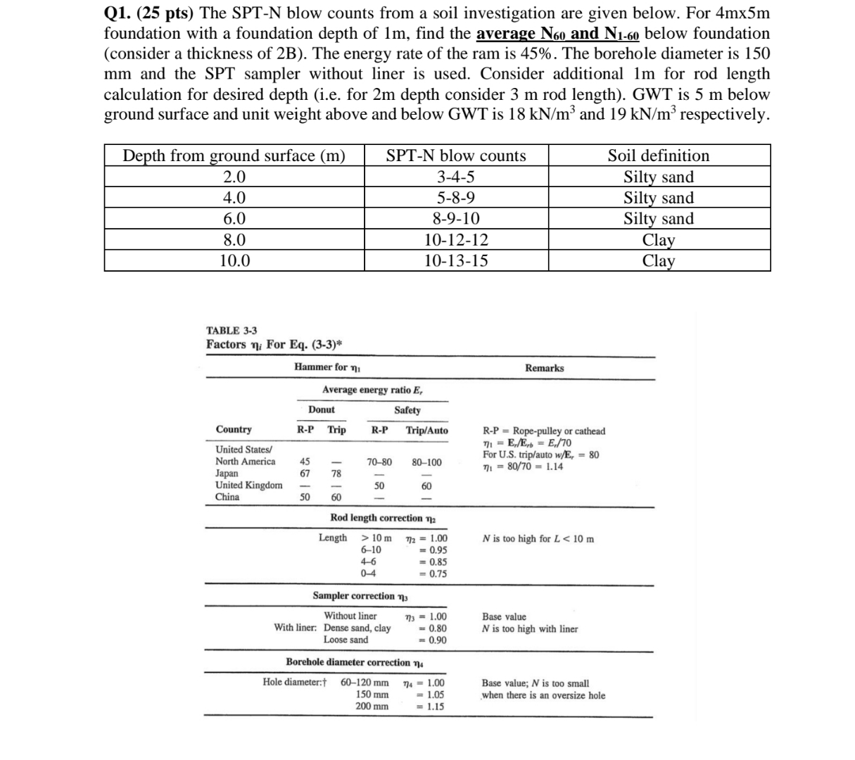 Solved Q1. (25 ﻿pts) ﻿The SPT-N blow counts from a soil | Chegg.com