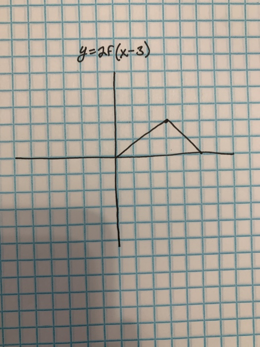 Solved graph transformations | Chegg.com