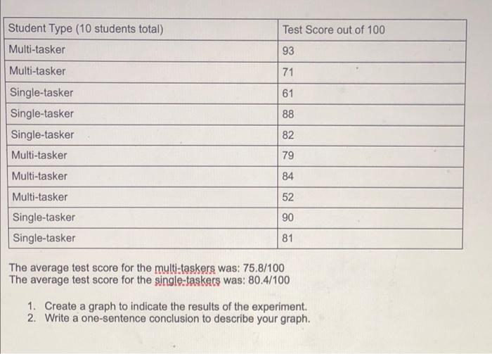 Solved Test Score out of 100 Student Type (10 students | Chegg.com