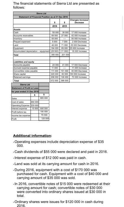 Solved The financial statements of Sierra Ltd are presented | Chegg.com