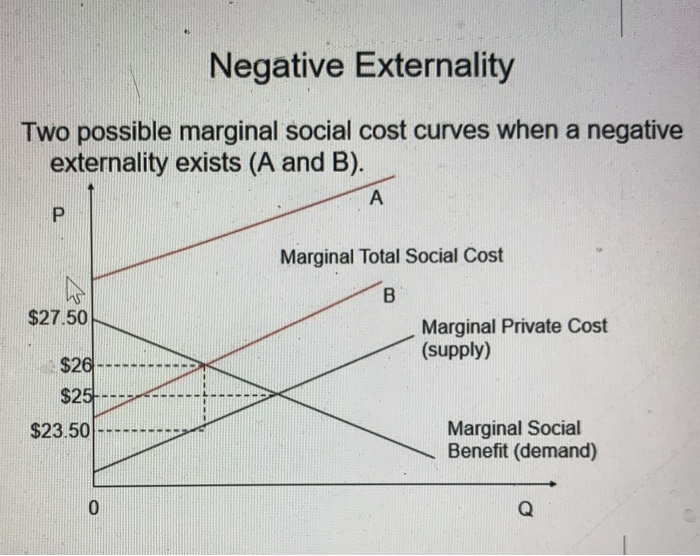 Solved Negative Externality Two possible marginal social | Chegg.com
