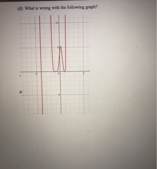 Solved (d) What is wrong with the following graph? | Chegg.com