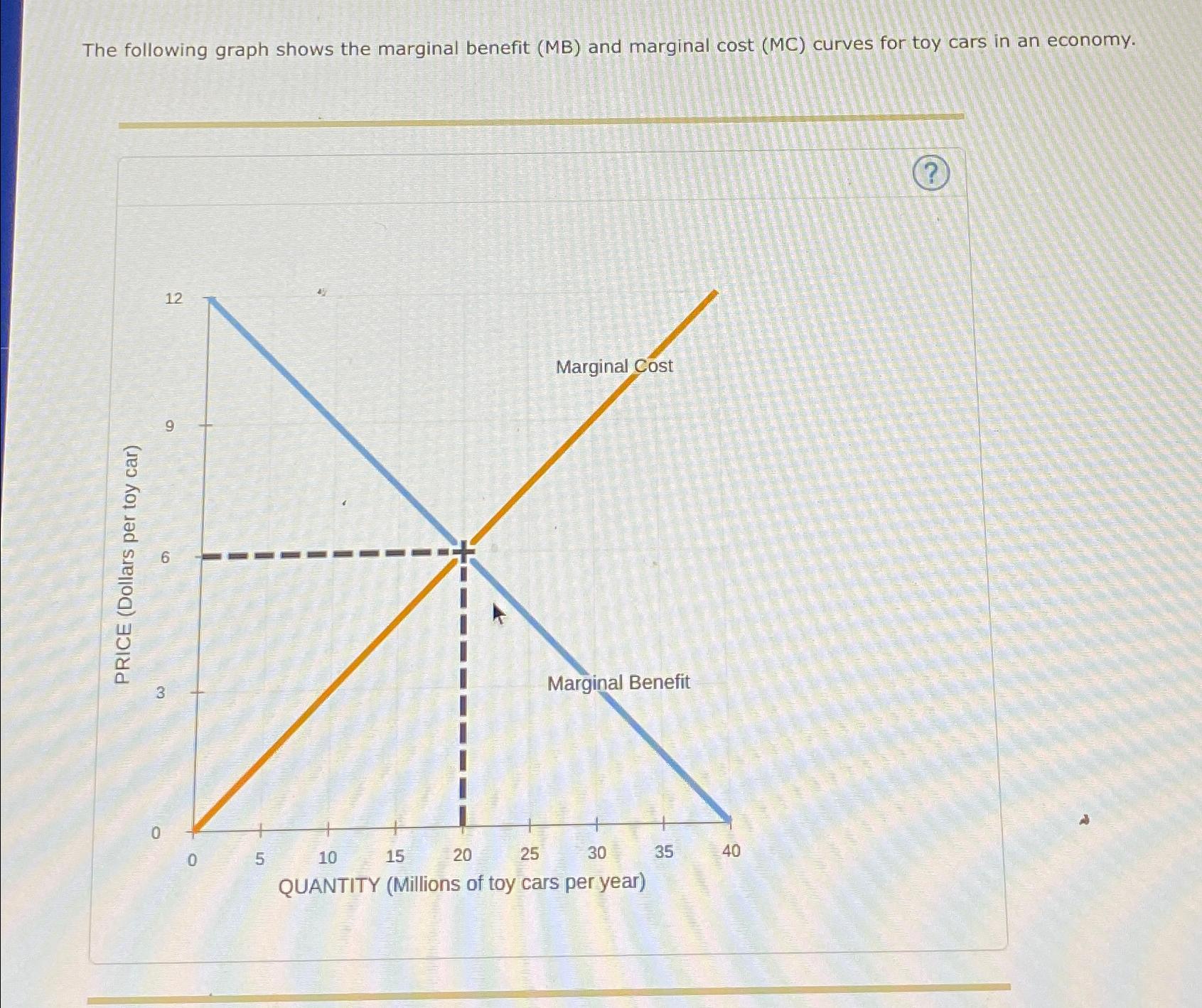 Solved The following graph shows the marginal benefit (MB) | Chegg.com