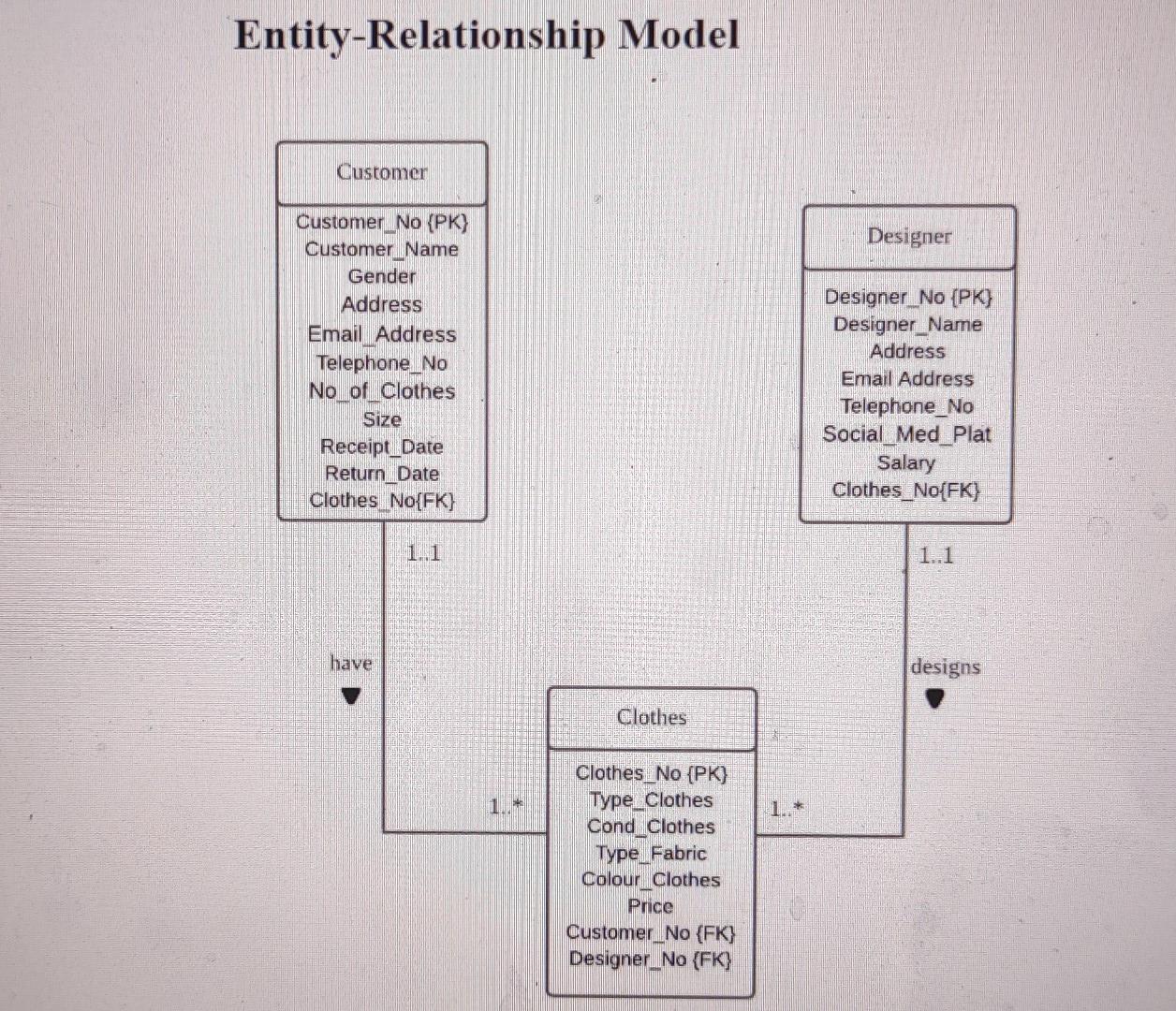 Solved Entity-Relationship Model Customer Designer | Chegg.com
