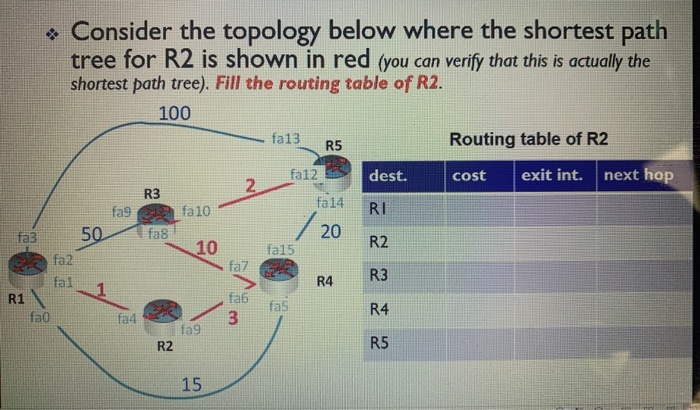 Solved • Consider the topology below where the shortest path | Chegg.com