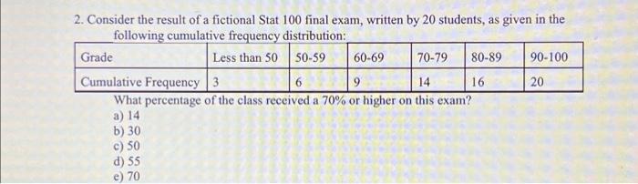 Solved 2. Consider the result of a fictional Stat 100 final | Chegg.com