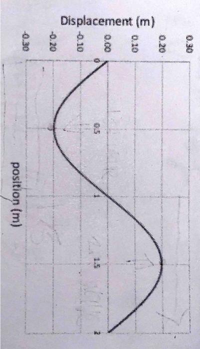 Solved A continuous wave with a frequency of 410 Hz is | Chegg.com