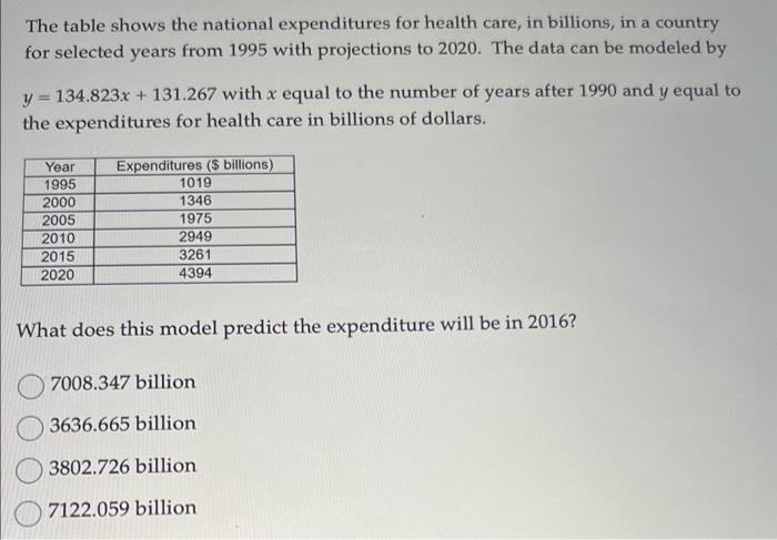 Solved The table shows the national expenditures for health | Chegg.com