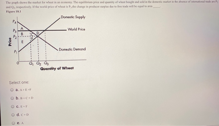 Solved The graph shows the market for wheat in an economy. | Chegg.com