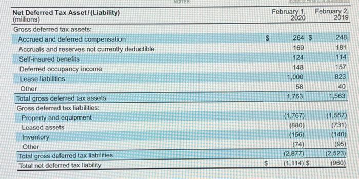 Focusing on the third table in disclosure Note 18, | Chegg.com